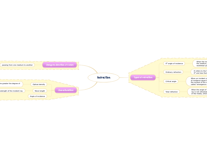 Refraction - Mind Map