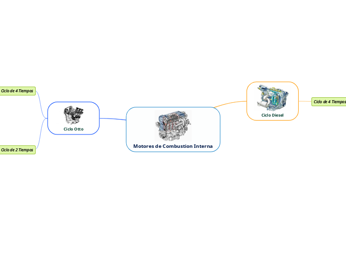 Motores de Combustion Interna - Mind Map