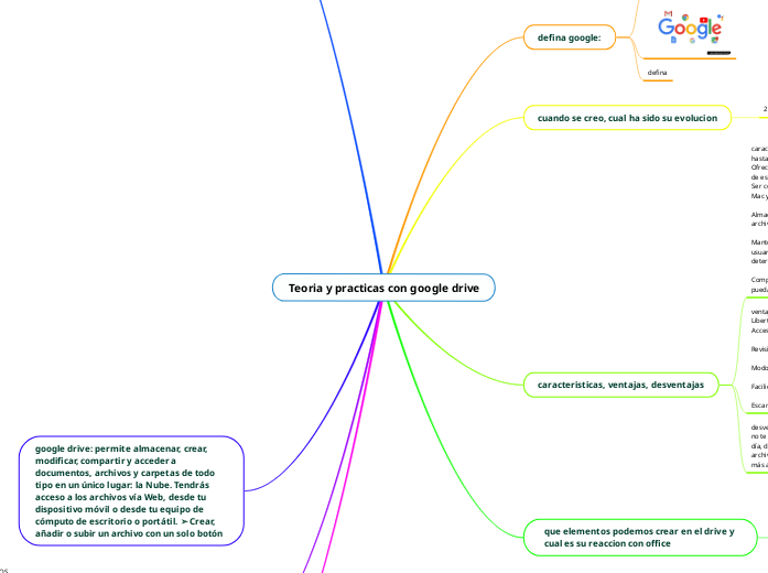Teoria y practicas con google drive - Mind Map