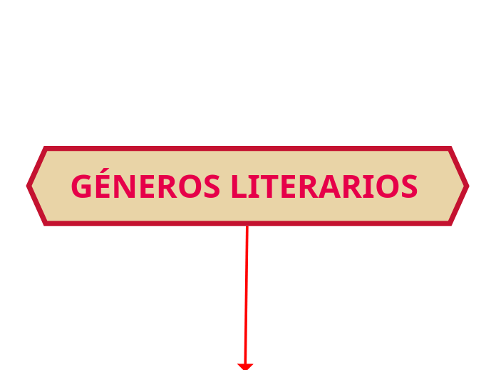 GÉNEROS LITERARIOS - Mind Map