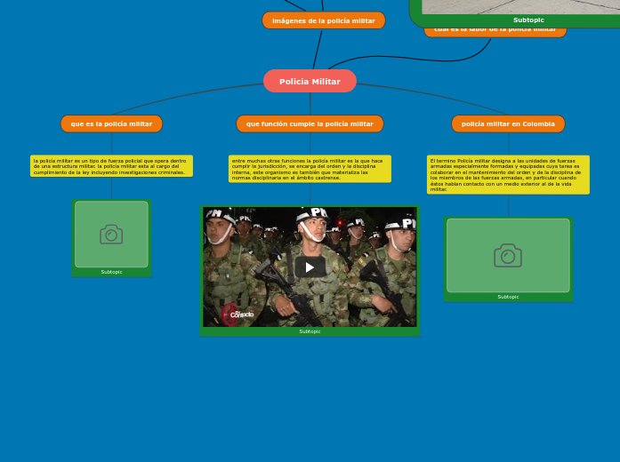 Policia Militar - Mind Map