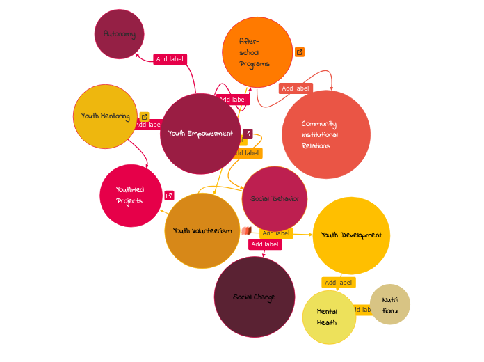 Youth Empowerment - Mind Map