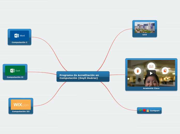 Programa de Acreditación en Computación (D...- Mind Map