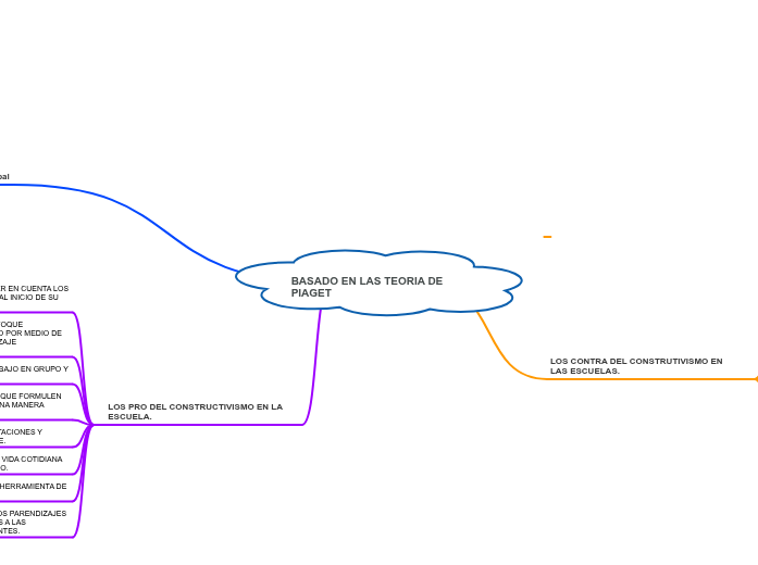 BASADO EN LAS TEORIA DE PIAGET - Mind Map