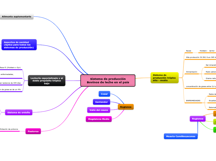 Sistema de producción Bovinos de lech...- Mind Map