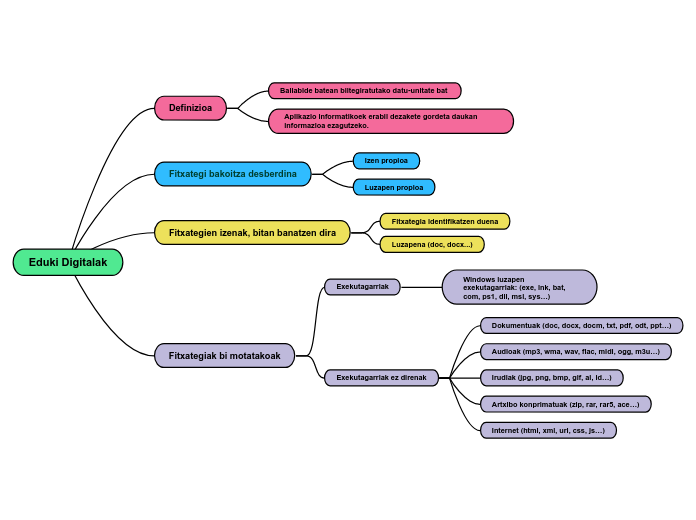 Eduki Digitalak - Mind Map