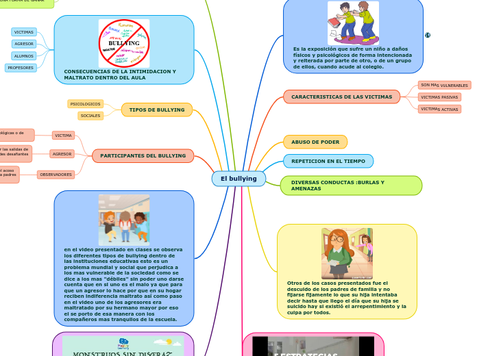 El bullying - Mind Map