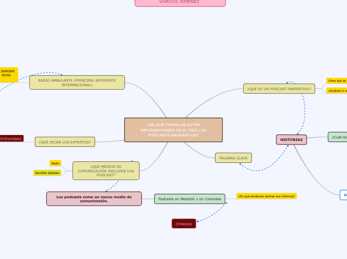 PODCAST - Mind Map