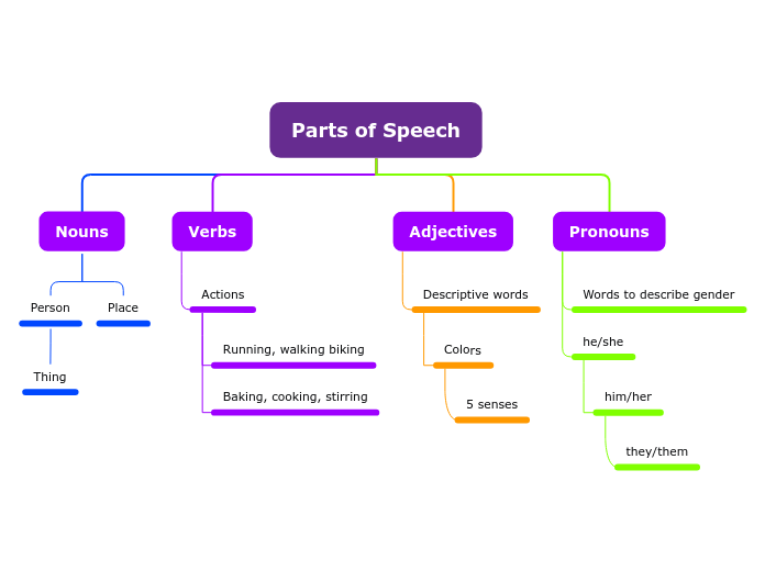 Parts of Speech - Mind Map