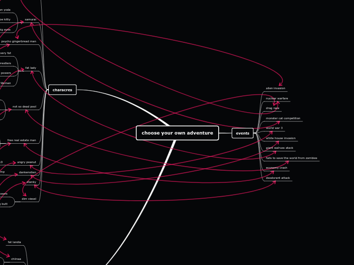 choose your own adventure - Mind Map