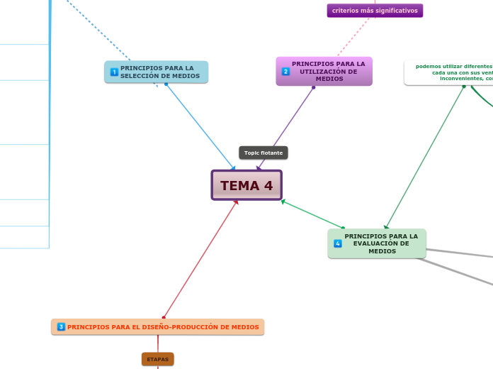 TEMA 4 - Mind Map