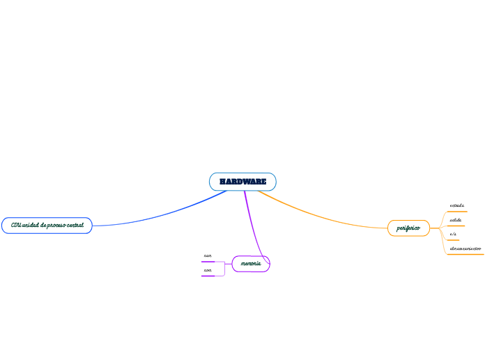 HARDWARE - Mind Map