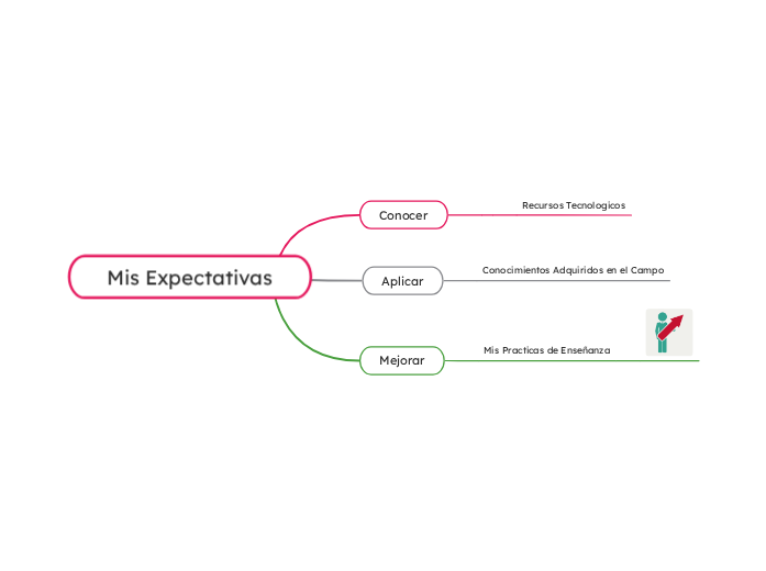 Mis Expectativas | Mapa mental Mindomo