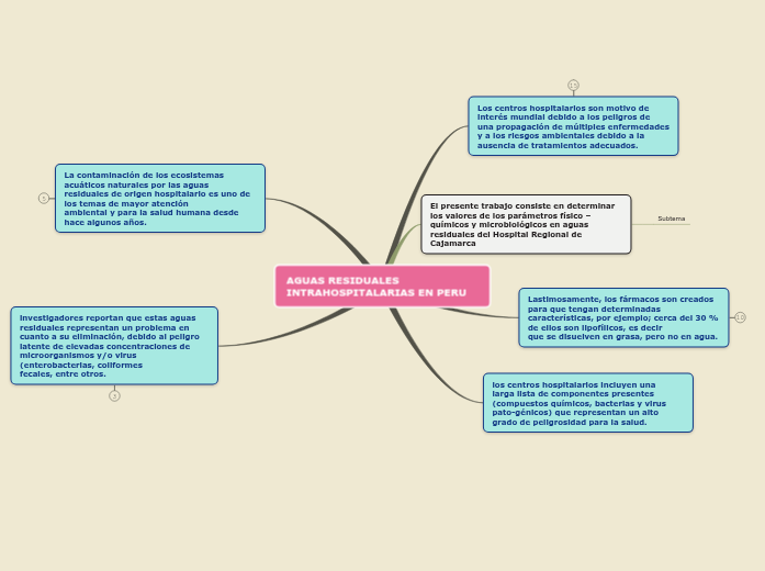 MAPA MENTAL micro - Mind Map