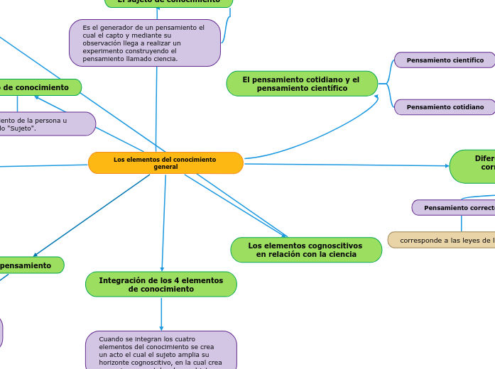 Los elementos del conocimiento general - Mind Map
