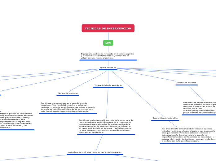 TECNICAS DE INTERVENCION - Mind Map