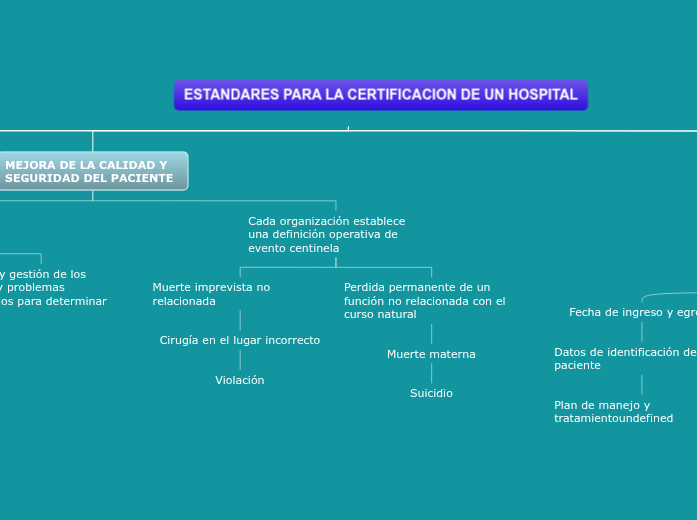 Estandares para un Hospital - Mind Map