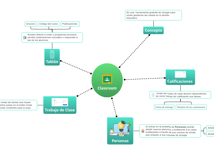Classroom - Mind Map