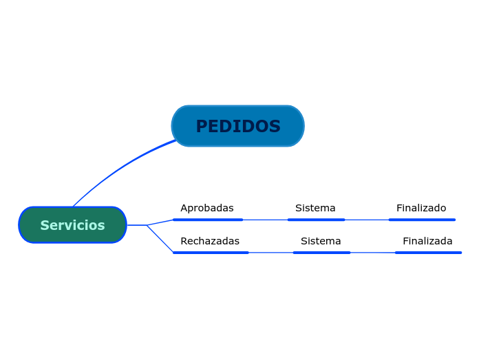 PEDIDOS - Mind Map