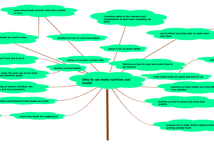 Why do we study nutrition and health - Mind Map