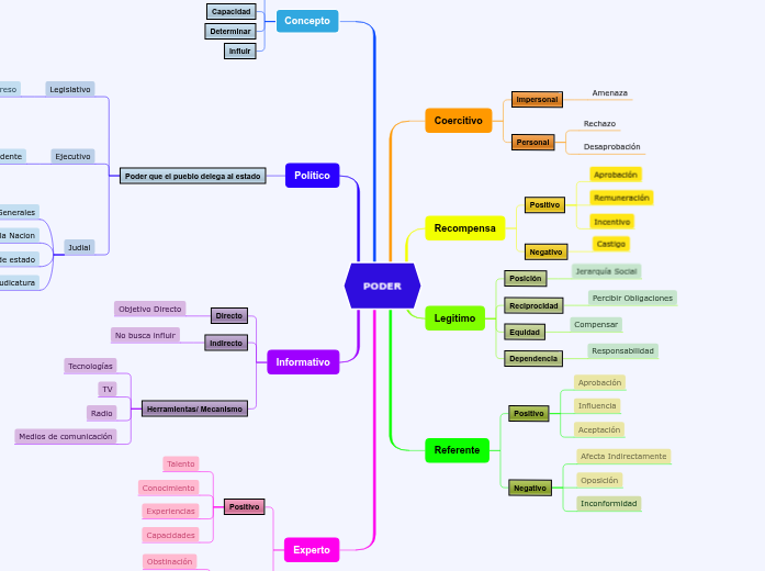 PODER - Mind Map
