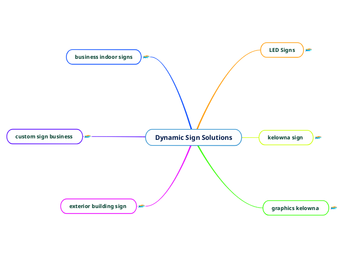 Dynamic Sign Solutions - Мыслительная карта