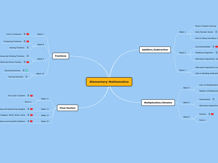 Elementary Mathematics - Mind Map