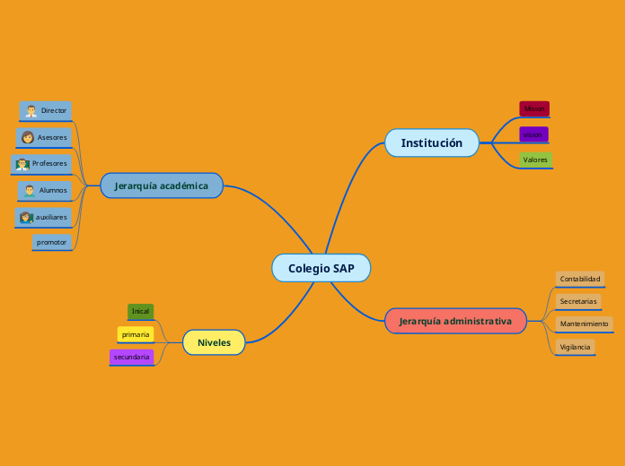 Colegio SAP - Mind Map
