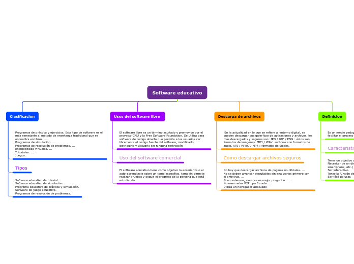 Software educativo - Mind Map