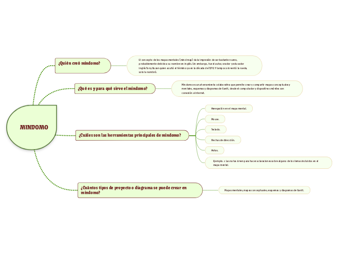 MINDOMO - Mind Map