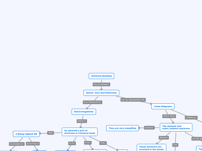 Chemical Bonding - Mind Map