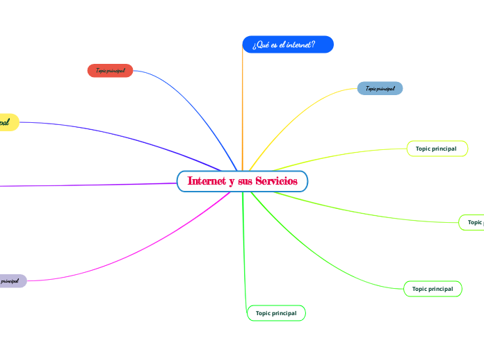 Internet y sus Servicios - Mind Map