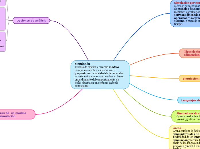 Simulación y modelos - Mind Map