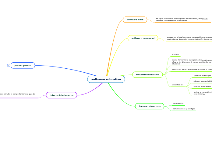 software educativo - Mind Map