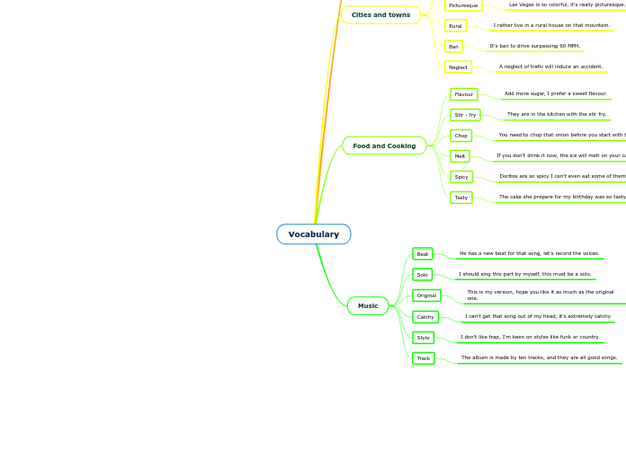 Vocabulary - Mind Map