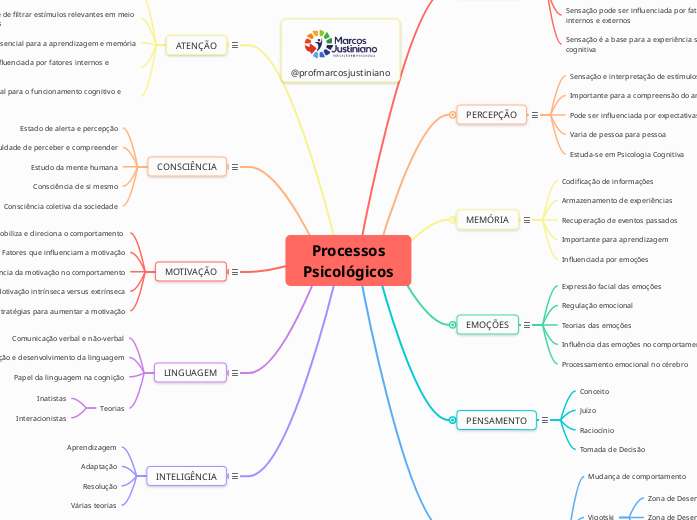 Mapa Mental de Revisão Processos Psicológicos | Mapa mental Mindomo