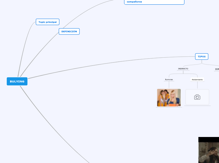 BULLYING - Mind Map