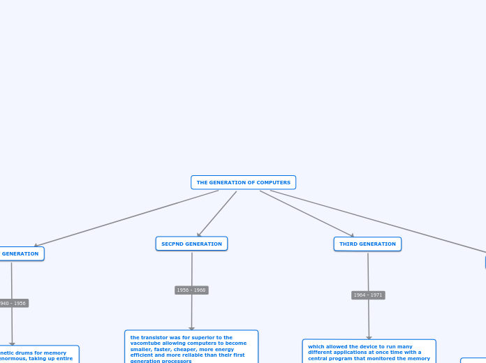 THE GENERATION OF COMPUTERS - Mind Map