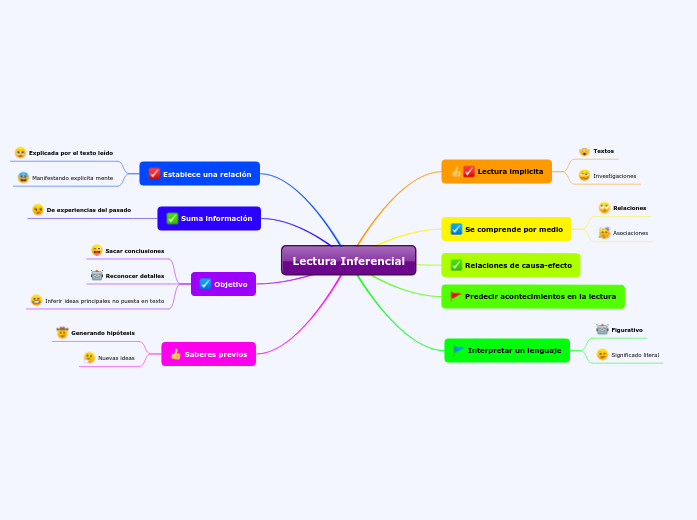 Lectura Inferencial - Mind Map