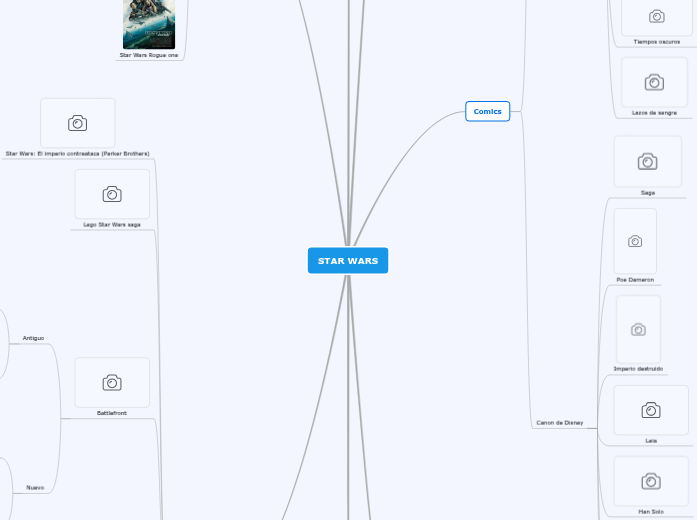 STAR WARS - Mind Map