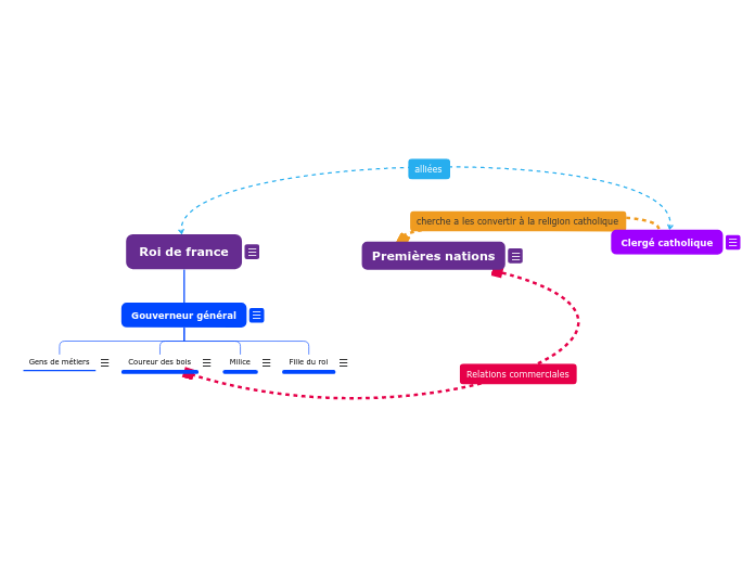 Roi de france - Mind Map
