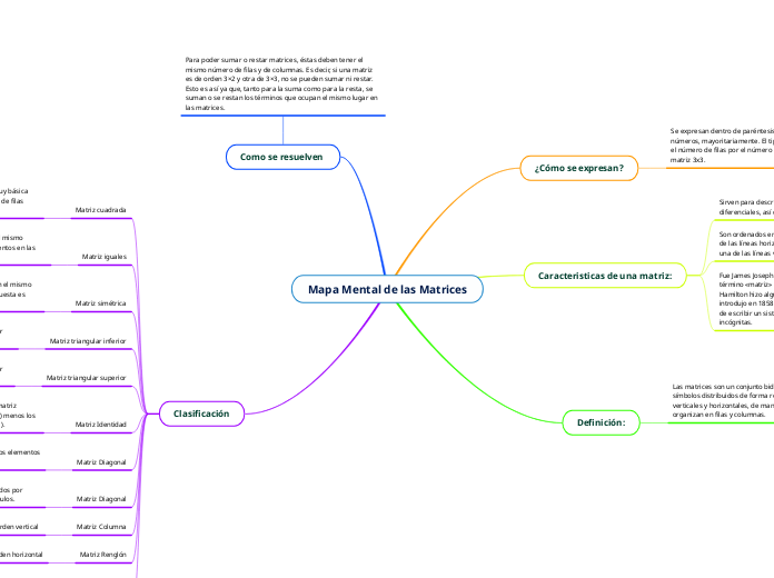 Mapa Mental de las Matrices - Mind Map