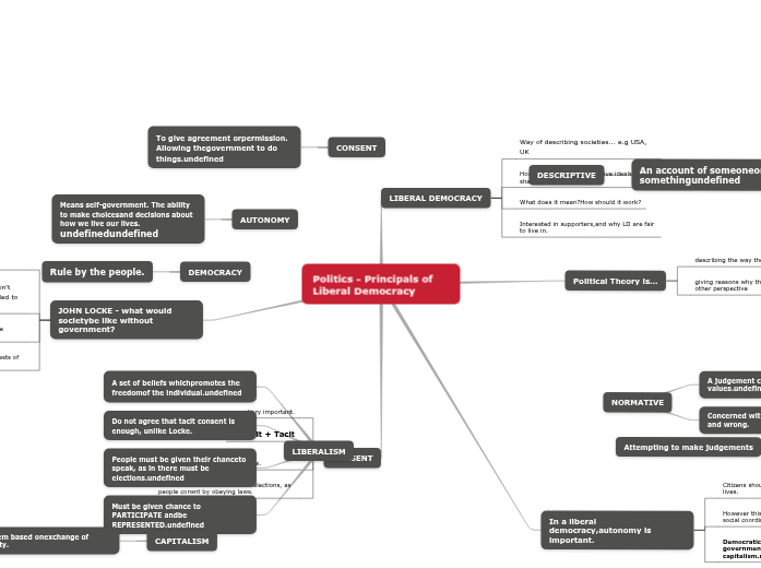 Politics - Principals of Liberal Democracy - Mind Map
