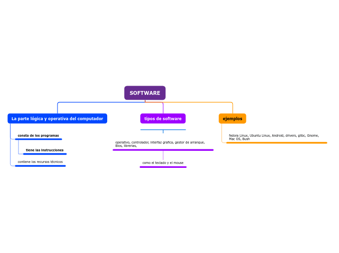 SOFTWARE - Mind Map