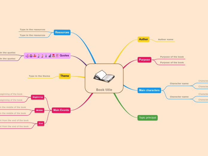 Book summary - Mind Map
