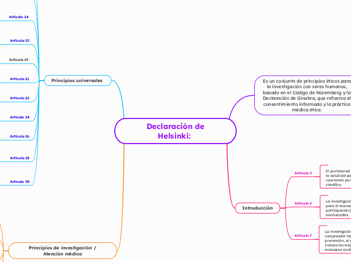 Declaración de Helsinki Inca | Mapa mental Mindomo