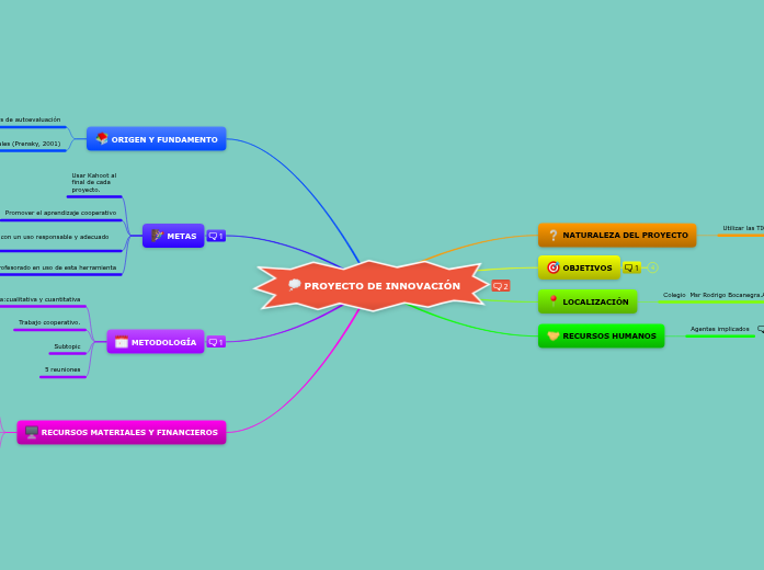 PROYECTO DE INNOVACIÓN - Mind Map