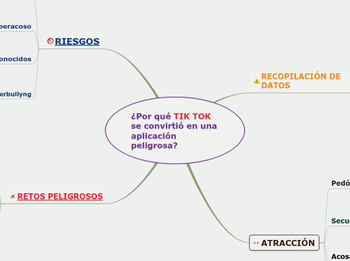 TIK TOK - Mind Map