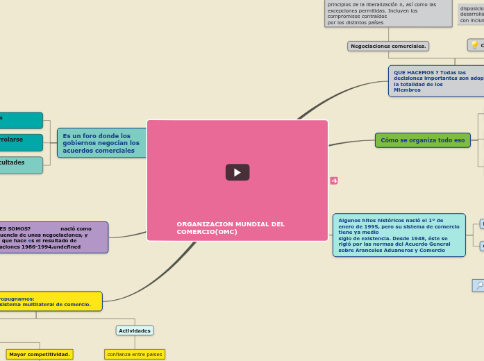 ORGANIZACION MUNDIAL DEL COMERCIO(OMC) - Mind Map