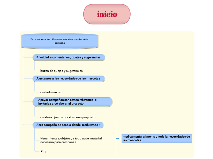 inicio - Mind Map